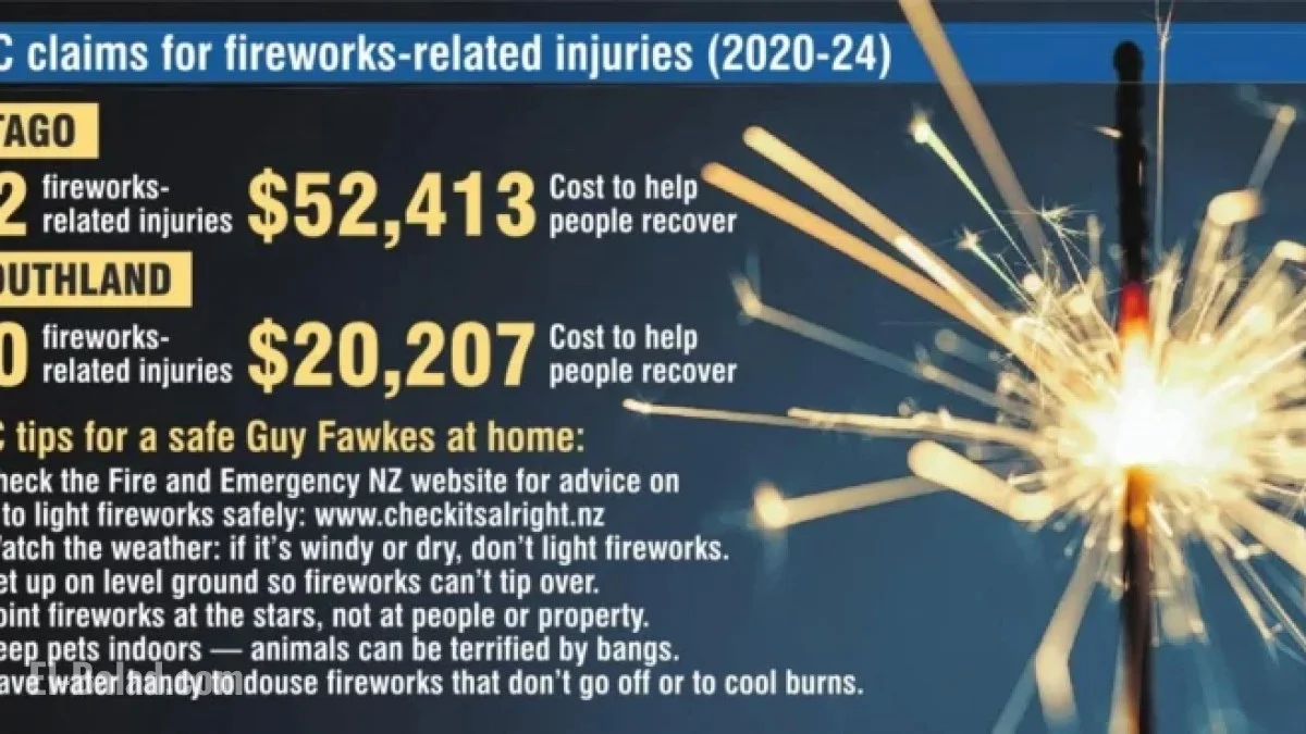 ACC Reports Firework Injuries Predominantly Affect Men - El-Balad.com