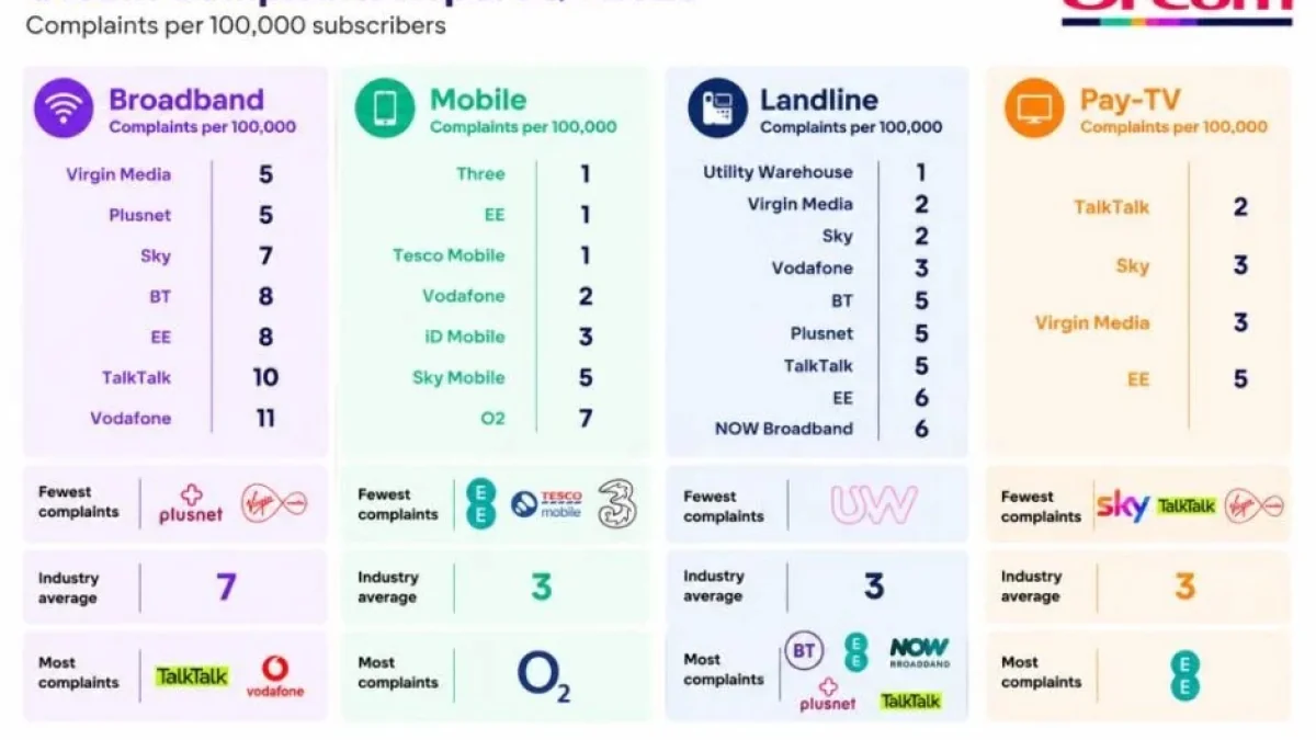 Talktalk Holds 10 Broadband Complaints in Ofcom Q4 2025 Data - El-Balad.com